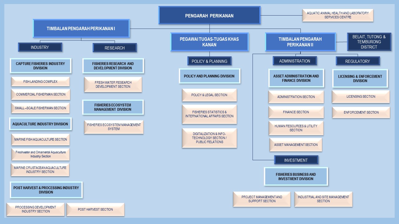 Department of Fisheries - Organisational Structure